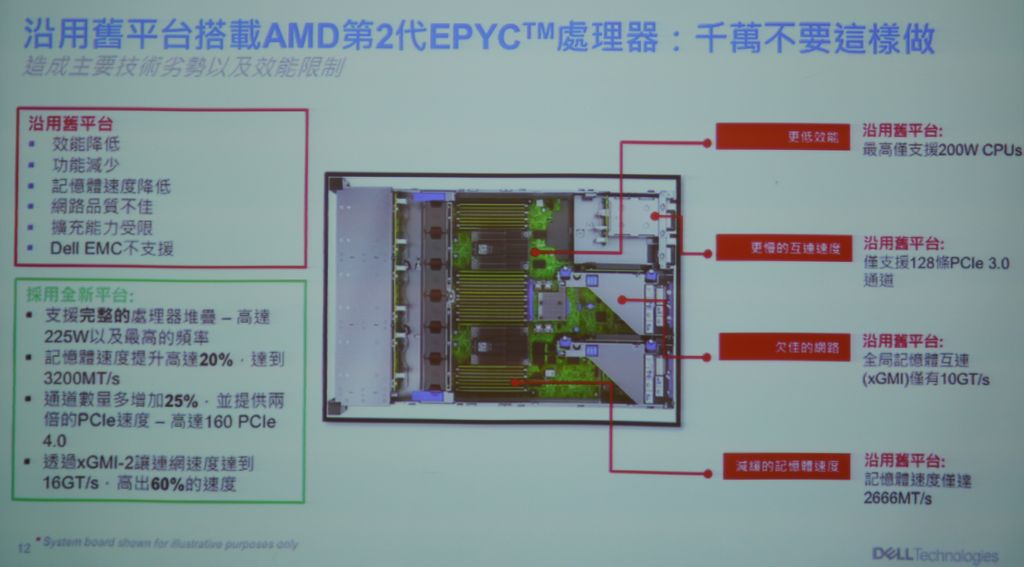 響應AMD二代EPYC推出， Dell EMC發表重新設計的伺服器 | iThome